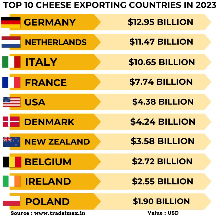 Cheese Importer-Exporter Trade Statistics of 2023 - TradeImeX Blog ...
