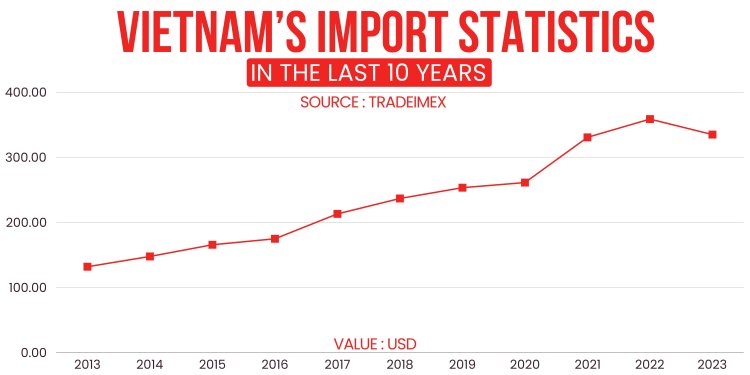 Vietnam Imports recorded $334.99 billion in 2023 - TradeImeX Blog